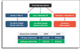 Your responsibility related to annual fees